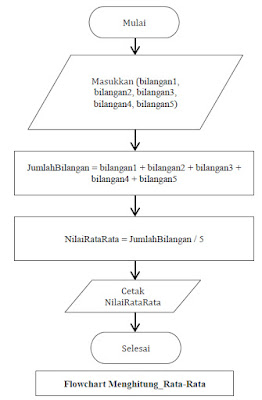 VANRESTUAL: NOTASI ALGORITMA MENGHITUNG RATA-RATA