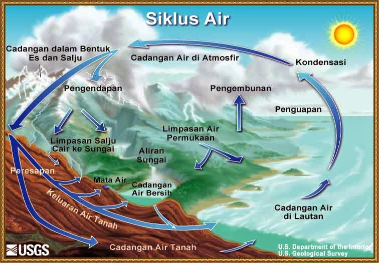 Siklus Hidrologi (siklus air)