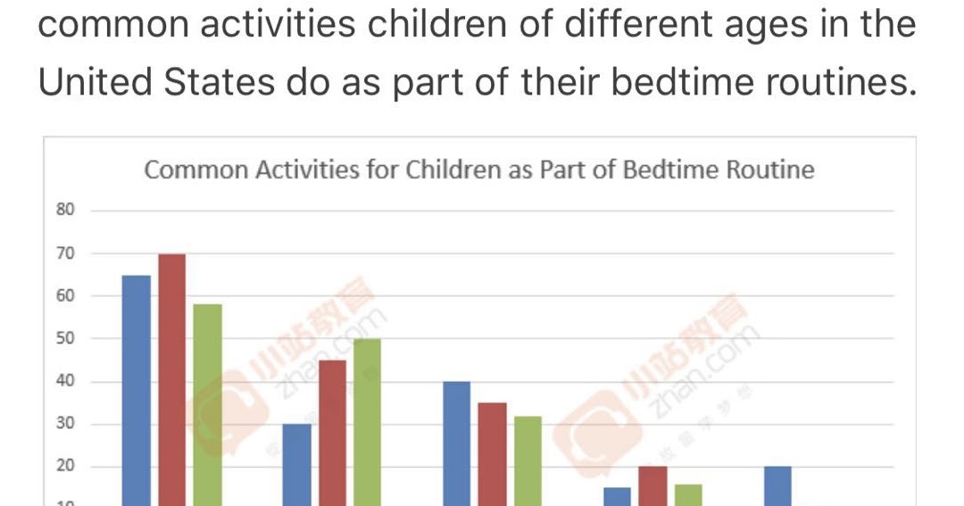 IELTS Writing P1 Bar---Common Activities for children as part of ...