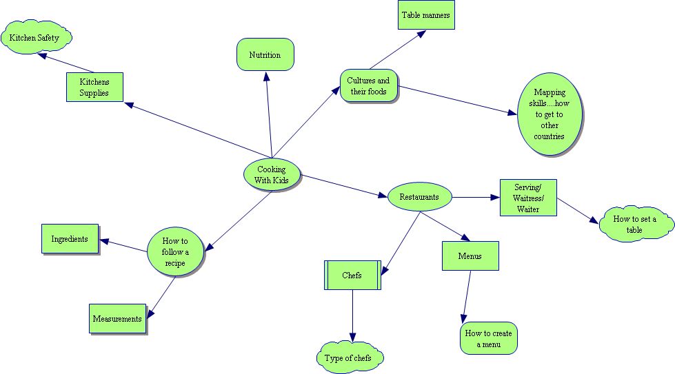 Kitchen: Concept Map 2