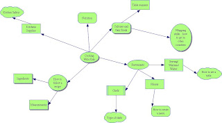 Kitchen: Concept Map 2