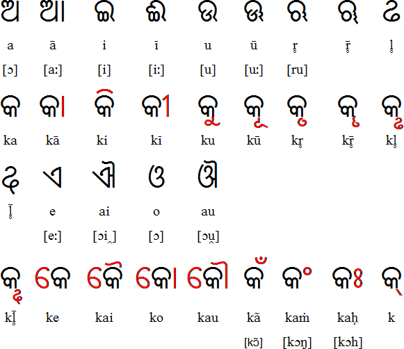 Bharat Bhashakosh: 14 writting scripts used for indian languages at ...