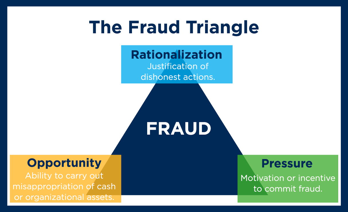 THE EVOLUTION OF FRAUD THEORY