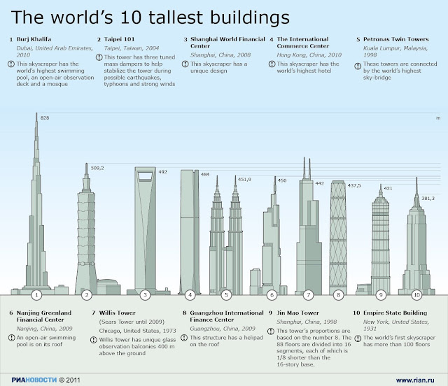 AsianTowers: Top Ten Skyscrapers Of The World