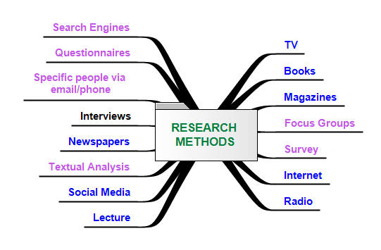 charlotte a2 media: Different Research Methods