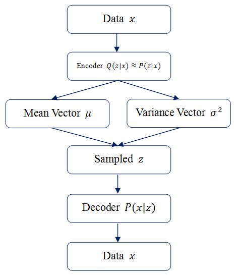Murmur: VAE and Conditional VAE