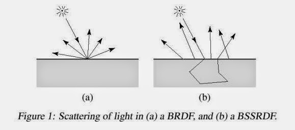 Rendering Memo: BSSRDF Importance Sampling 2 - Dipole Diffusion Approximation101