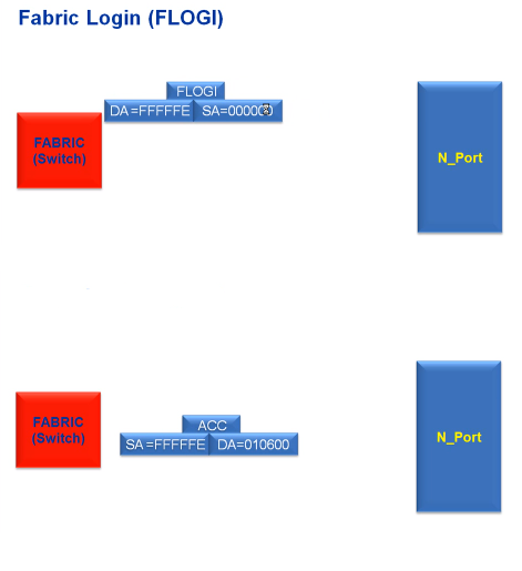 FC -- Fiber Channel: FC - Basics