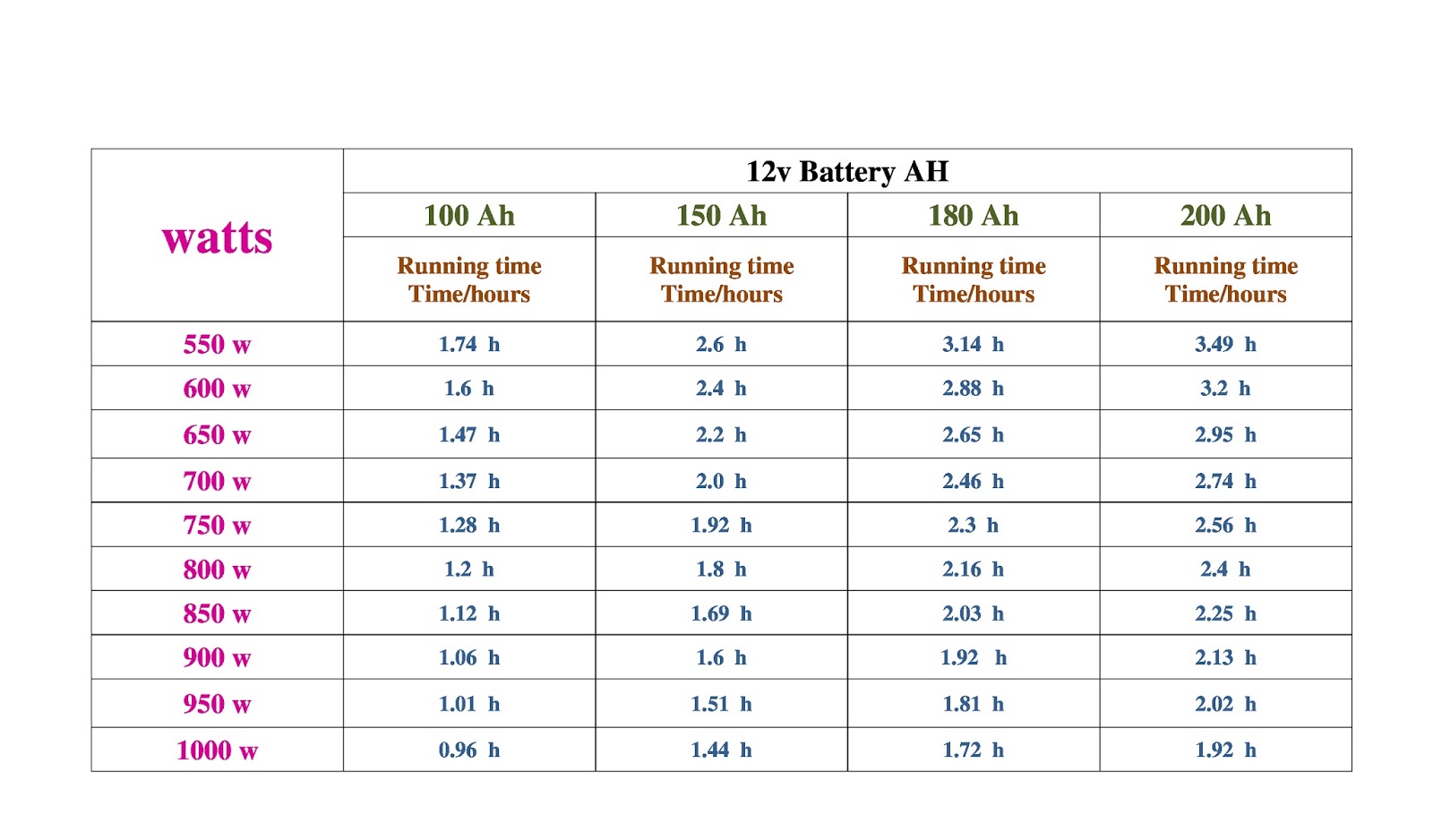 calculate battery backup time and choose an inverter