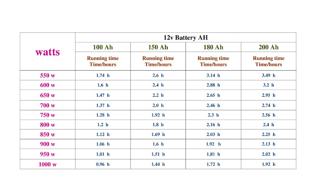calculate battery backup time and choose an inverter