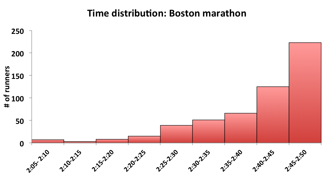running commentary?: Running statistics and tangents