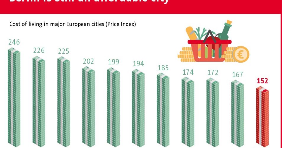 navarinoinvestment.blogspot.com: Cost of Living in European Cities ...