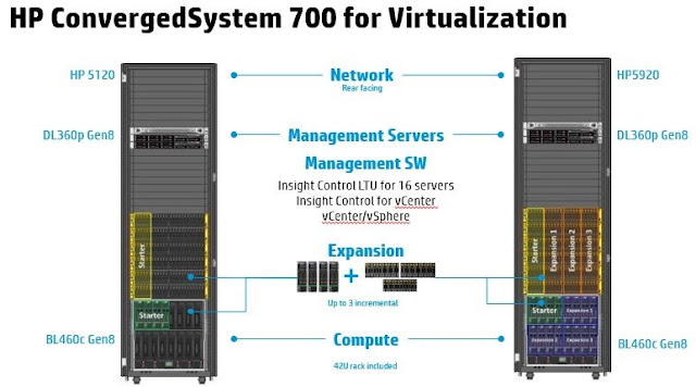 Simplificando TI com Infraestrutura HPE hiper convergente e mais ...