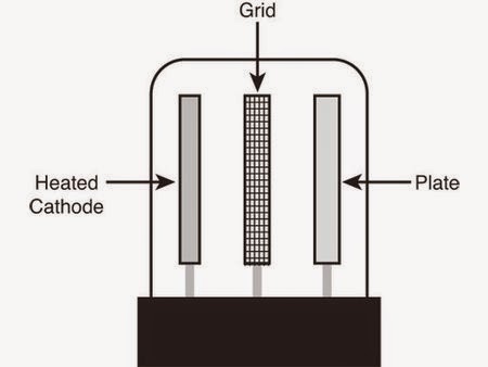 What is Thermionic Emission