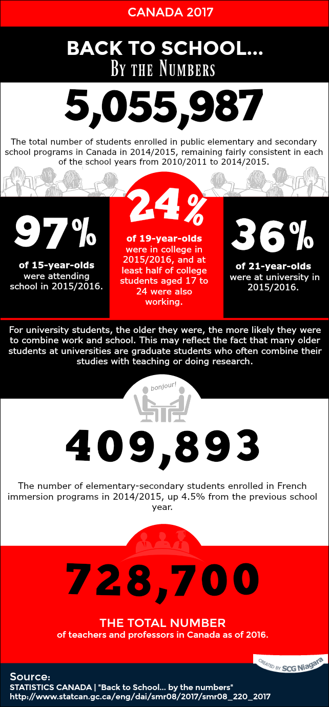 SCG Niagara: Back to School... BY THE NUMBERS (Infographics)