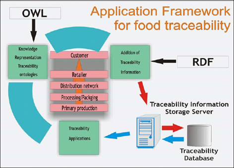 ISO 22000 Resource Center: ISO 22000: Traceability in Food Supply ...