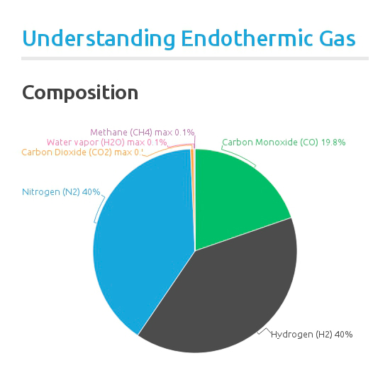 Tratamiento Termico MX: Understanding Endothermic Gas Production
