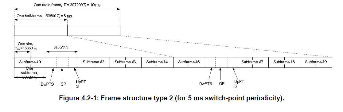 All About LTE : All About LTE Radio Frame (FDD and TDD)