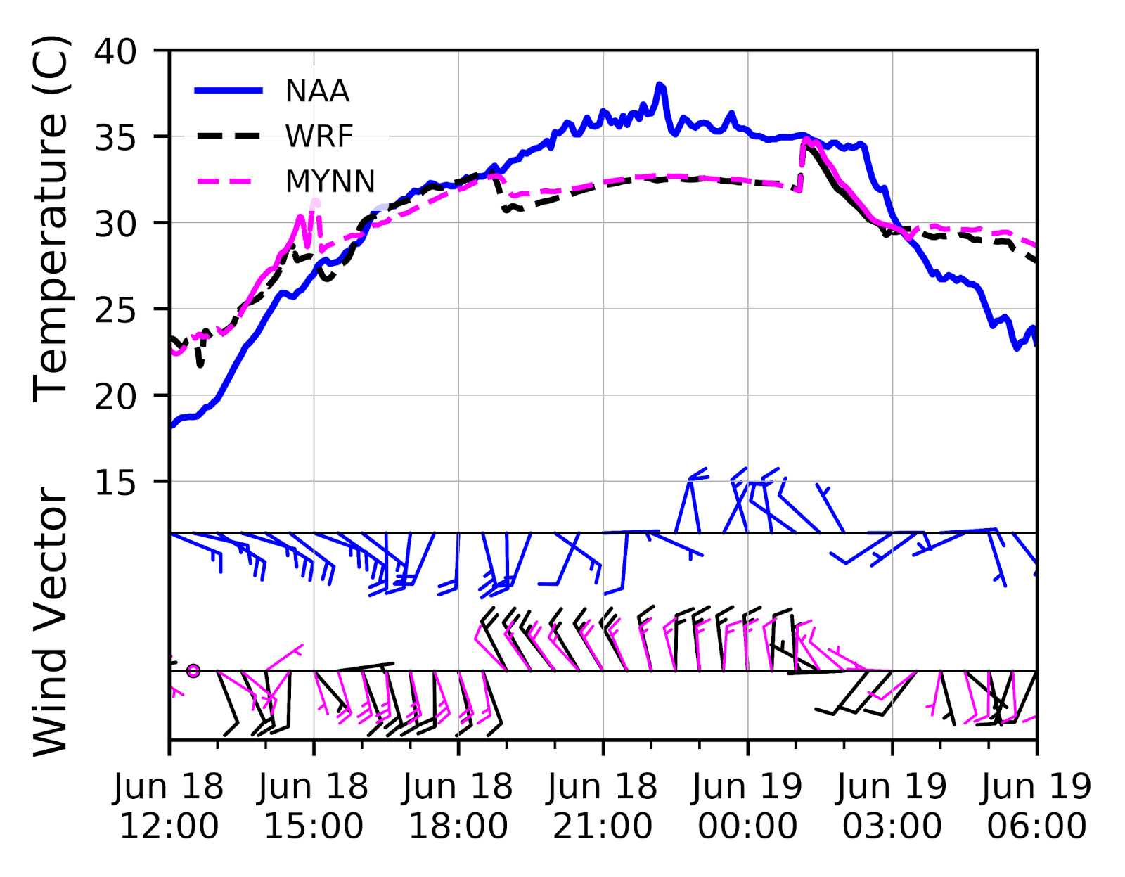 Brian Blaylock's Weather Blog: Comparing the MYNN and MYJ planetary ...