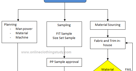 Garment Manufacturing Process Flow Chart