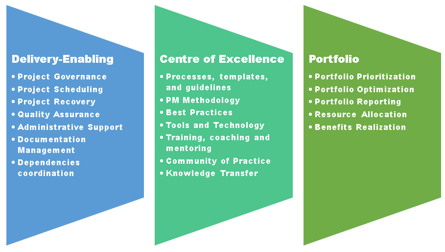 Build a successful PMO with a implementation plan in PPT - Free Project ...