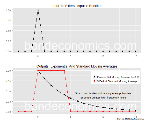 Bond Economics: Primer: What Are Adaptive Expectations?