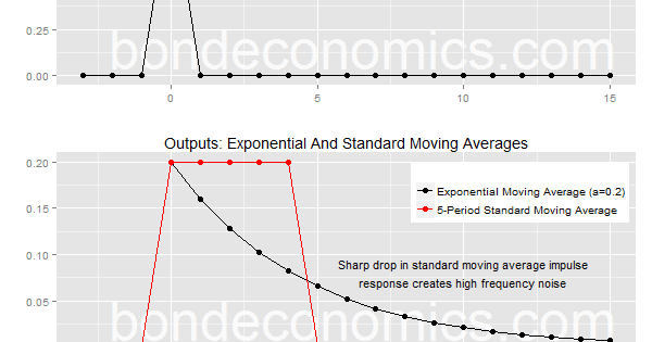 Bond Economics: Primer: What Are Adaptive Expectations?