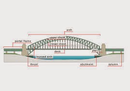 Civil Engineering All Instruments and Machinery: arch bridge