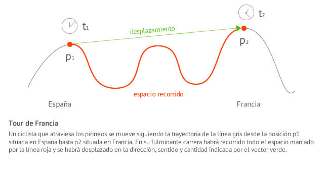 Fisica: DESPLAZAMIENTO