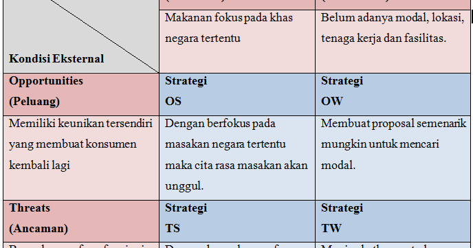 Materi Contoh Analisis Swot Toko Baju Pendidikan - MATERI PENTING ...