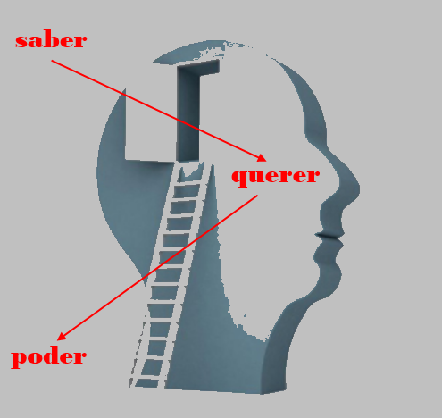 i: SABER, QUERER, PODER