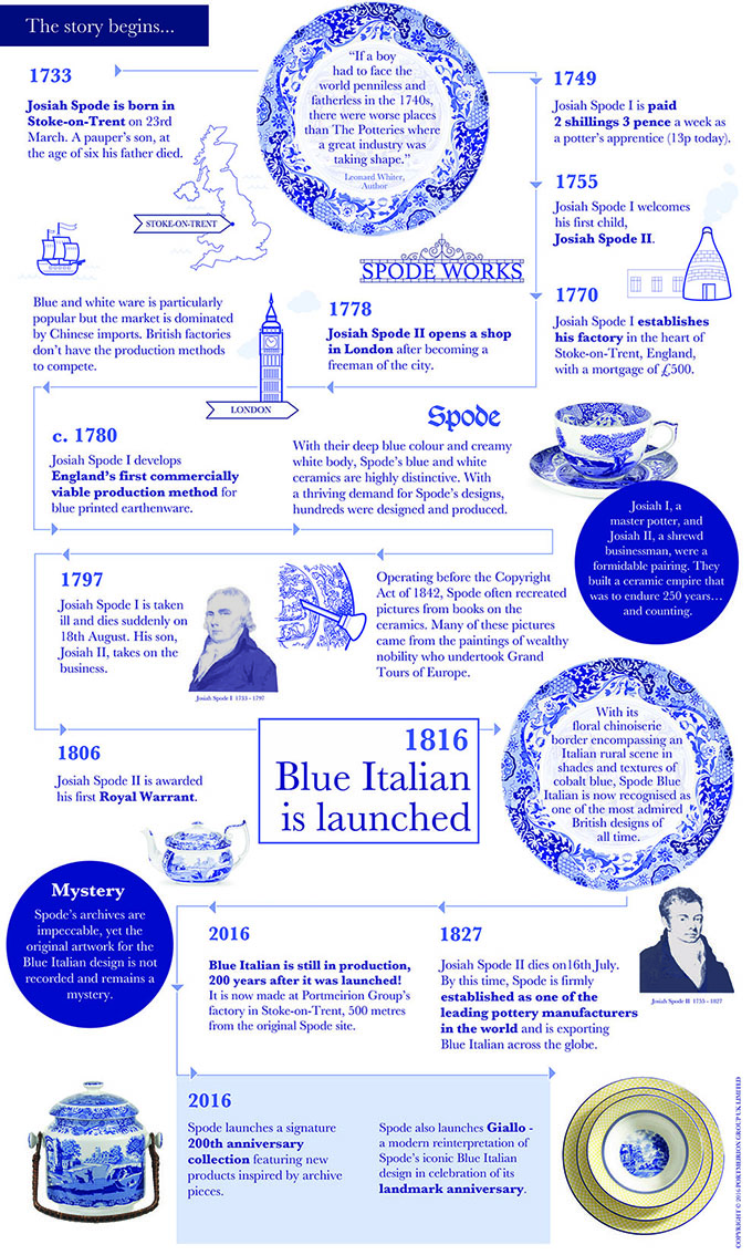 Spode Blue Italian 200th Anniversary