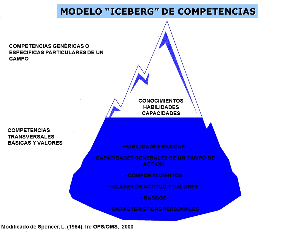 Soy Competente: Tipos de Competencias