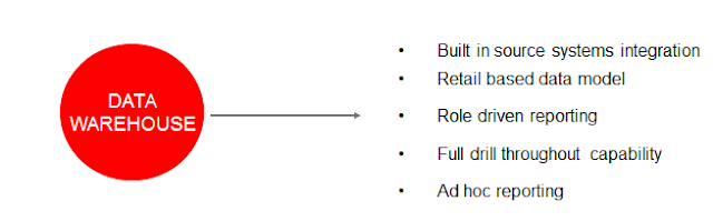 Complete Oracle Retail Tutorials and Training Materials by Nagesh Mishra