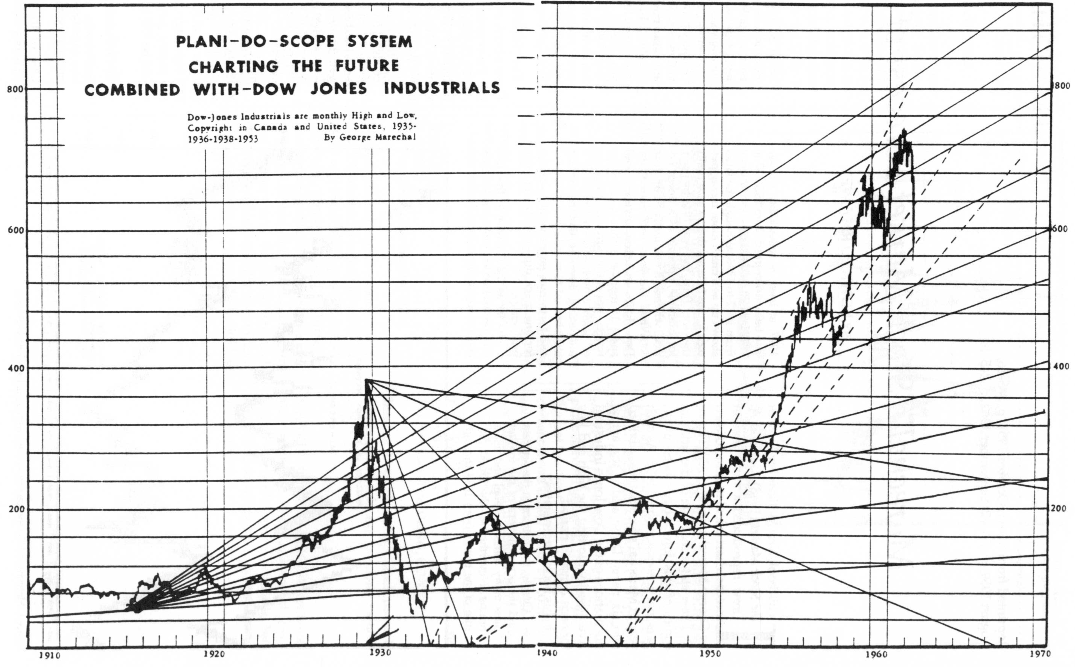 Time Price Research: George Marechal's Stock Market Forecast 1933 to ...