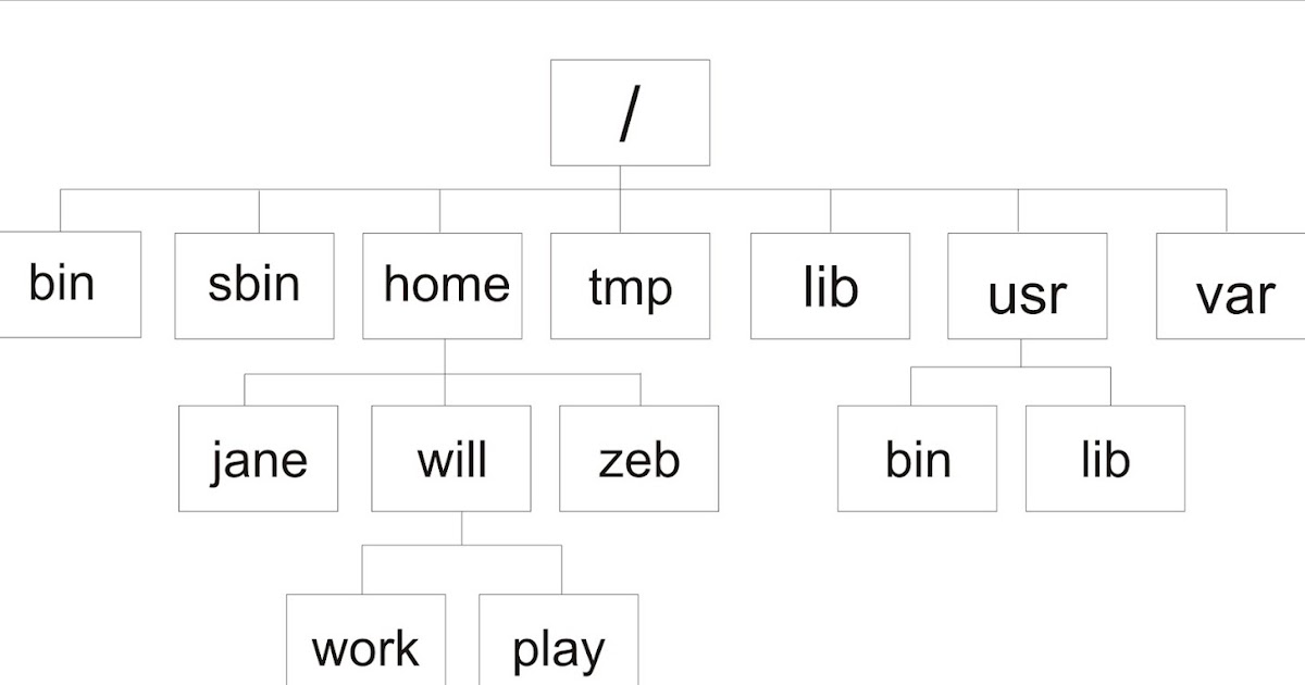 Penjelasan Struktur Direktori Dan Lokasi File Di Linux - YogiKeling ...