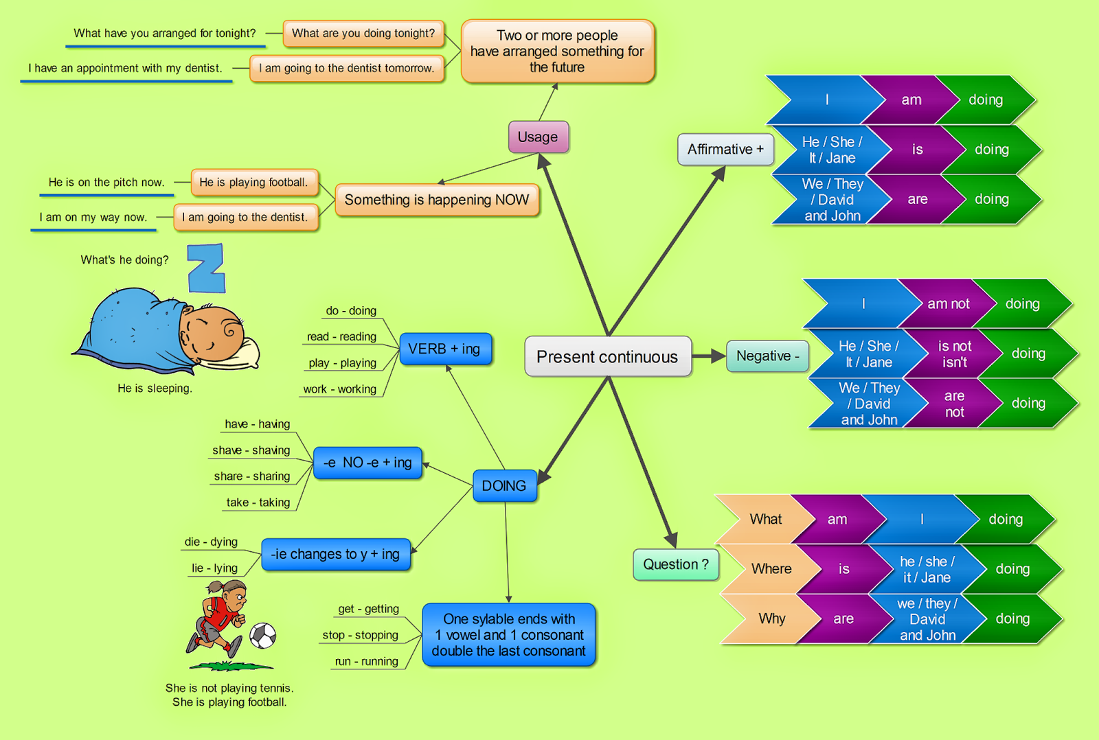 Teaching & Learning English: Present Continuous Mind Map