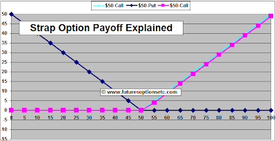 Strap Option Trading: Explained with Example: Options, Futures ...