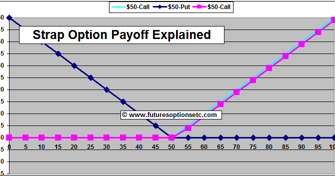 Strap Option Trading: Explained with Example: Options, Futures ...