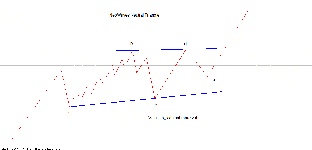 NeoWave: NeoWave Patterns: Triunghiul neutral