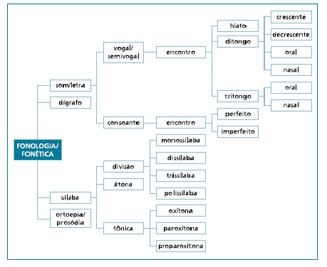 Tá tudo aqui!: Fonética - Fonologia