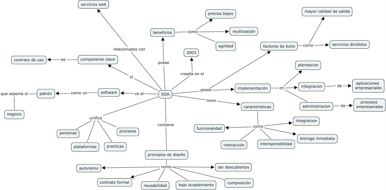 AFI_Jose_Luis_Delgado: Mapa conceptual: SOA
