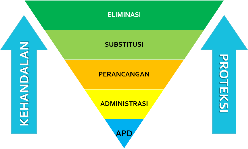 5 Hierarki Pengendalian Resiko/Bahaya K3 | Ahli K3 Umum