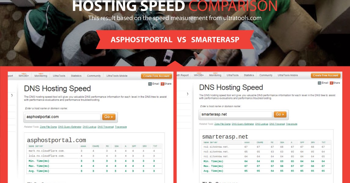 Who is Faster and More Powerful ASP.NET Hosting | ASPHostPortal vs ...