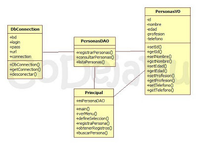 CoDejaVu: Ejemplo Conectando Java con MySql