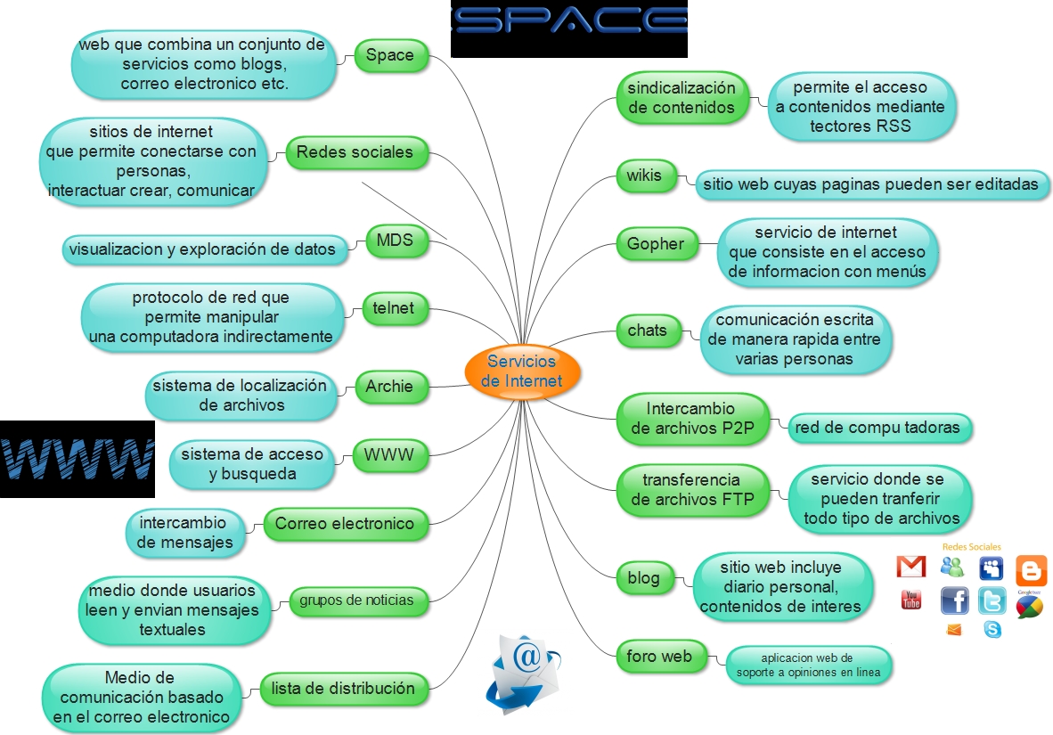Internet: Mapas mentales