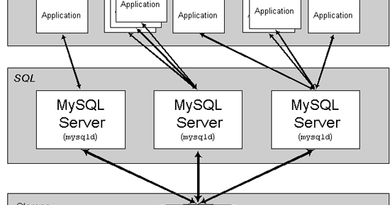Developer: MySQL Cluster