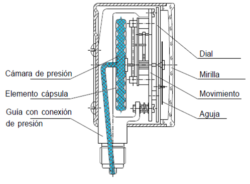 ¿QUE ES UN MANOMETRO? DEFINICION Y TIPOS DE MANOMETROS
