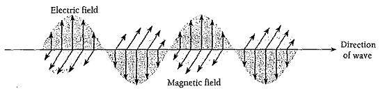 Teori Fizik: 2.1 ELECTROMAGNETIC WAVES