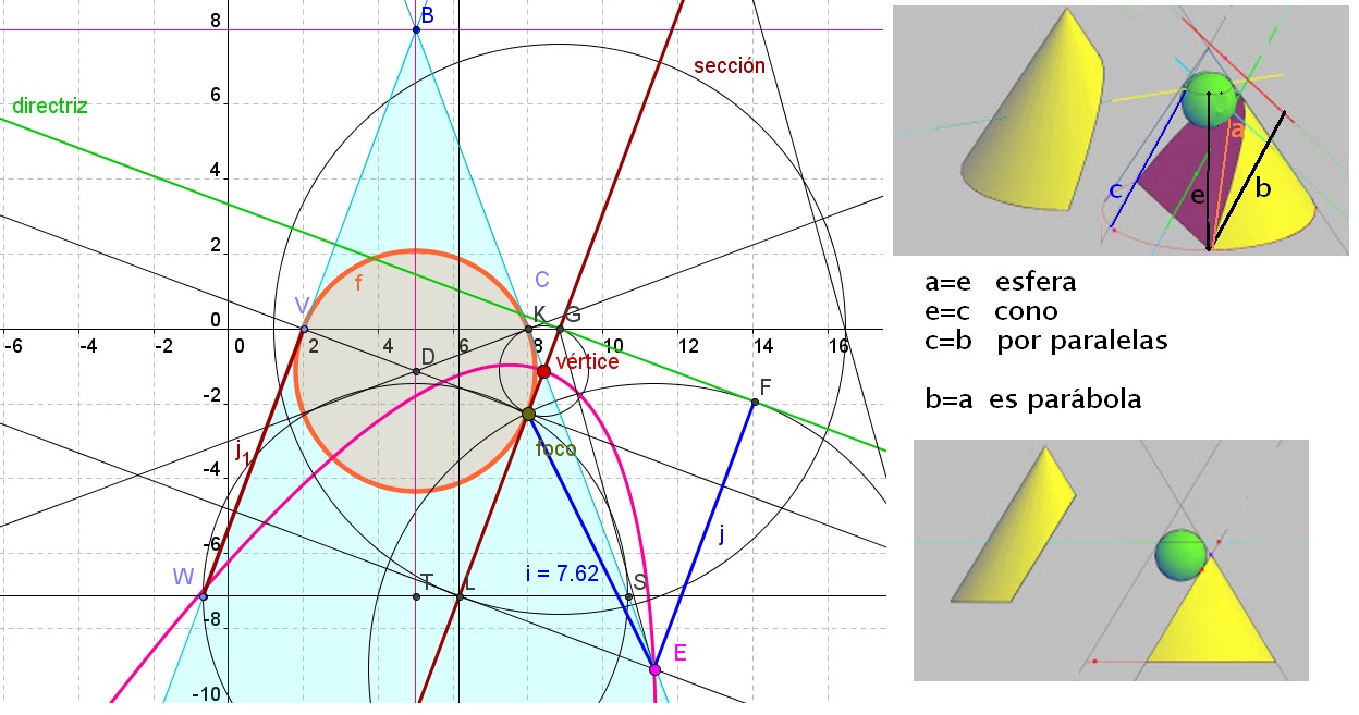 Curvas cónicas: La parábola